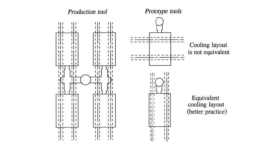 Rapid Tooling Prototype Tooling Injection Molding